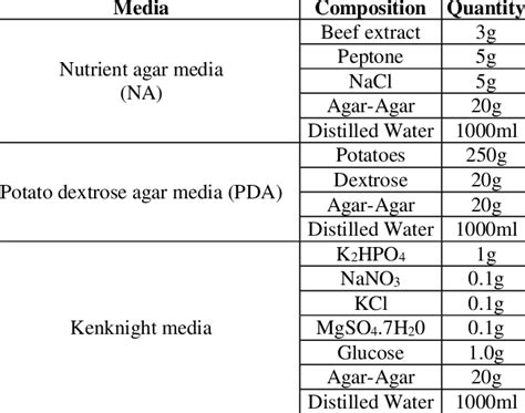 The Composition Of These Media Was As Below Download Scientific Diagram