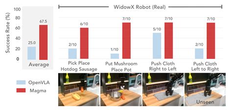 Magma A Foundation Model For Multimodal Ai Agents