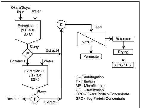—scheme for processing of spc opc using membrane technology