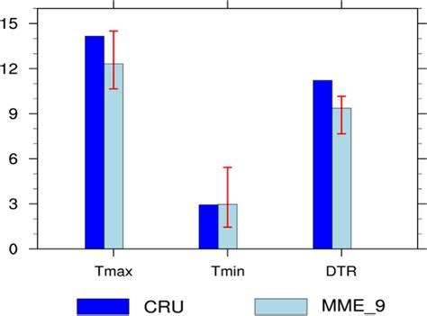 Annual Mean Tmax Tmin And Dtr Averaged Over East Asia For The