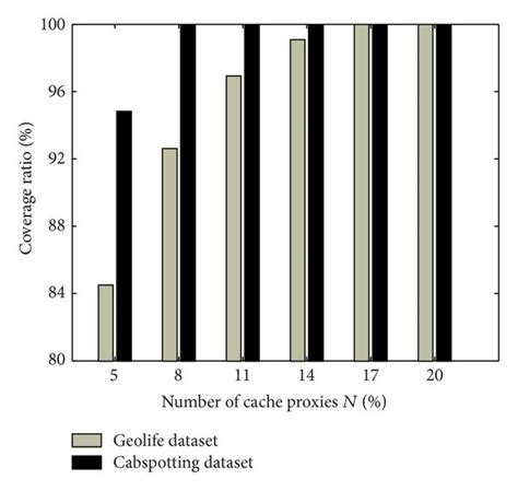 The Coverage Ratio With Real Datasets Download Scientific Diagram