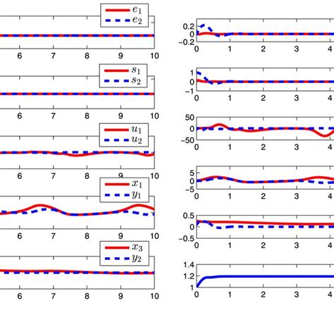 Simulation Results For Generalized Function Projective Synchronization