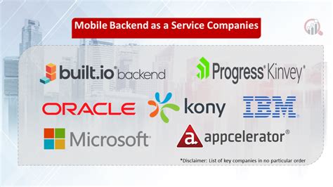Mobile Backend As A Service Companies Market Research Future