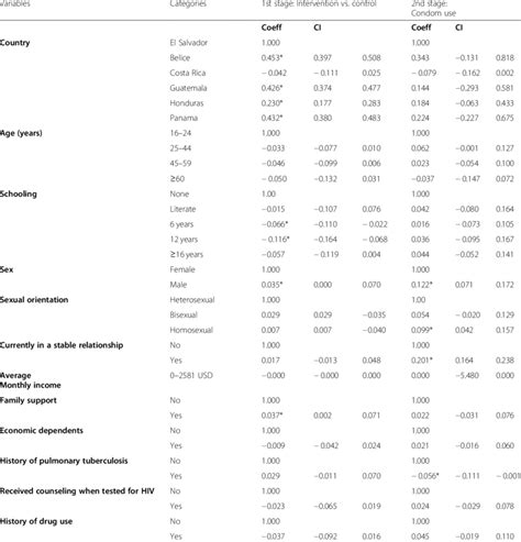 Ordinary Least Squares Model Weighted In Two Stages With Instrumental Download Scientific