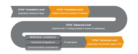 Certification Overview Isaqb International Software Architecture