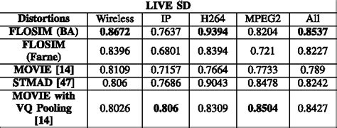 Table Iv From An Optical Flow Based No Reference Video Quality Assessment Algorithm Semantic