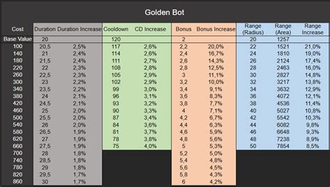 Optimal Upgrade Path For Golden Bot [v26] Updated Album On Imgur
