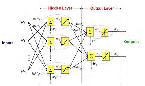 9 Matlab Representation Of Feed Forward Backpropagation Neural Network Download Scientific