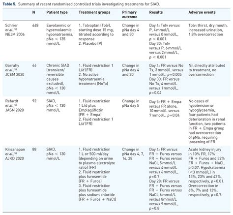 Of Recent Randomised Controlled Trials Investigating Treatments For Siad Download Scientific