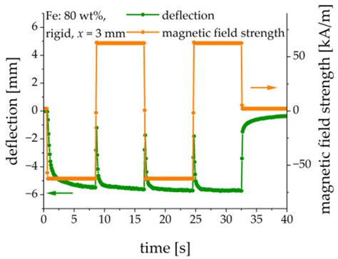 Sensors Special Issue Magnetoelectric Sensor Systems And Applications