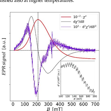 EPR Signals Absorption Line First And Second Order Derivative Of The Download Scientific