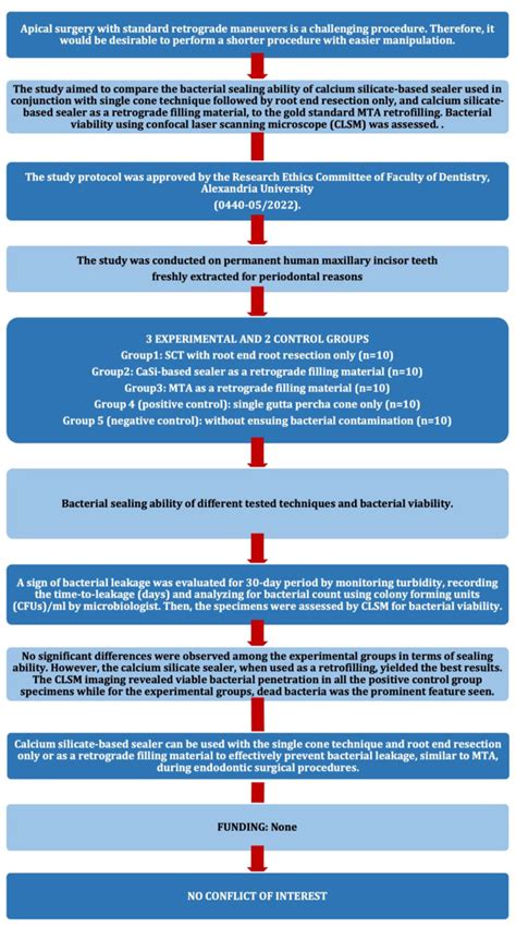 Bacterial Sealing Ability Of Calcium Silicate Based Sealer For Endodontic Surgery An In Vitro