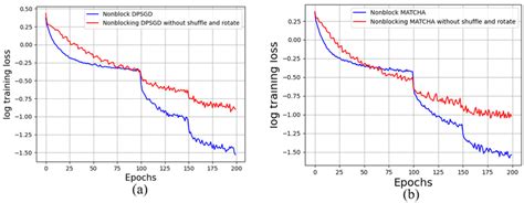 Illustration Of Training Without Rotating And Shuffling On Cifar 10 And Download Scientific