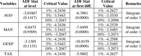 Adf Unit Root Test Results Trend And Intercept Download Table