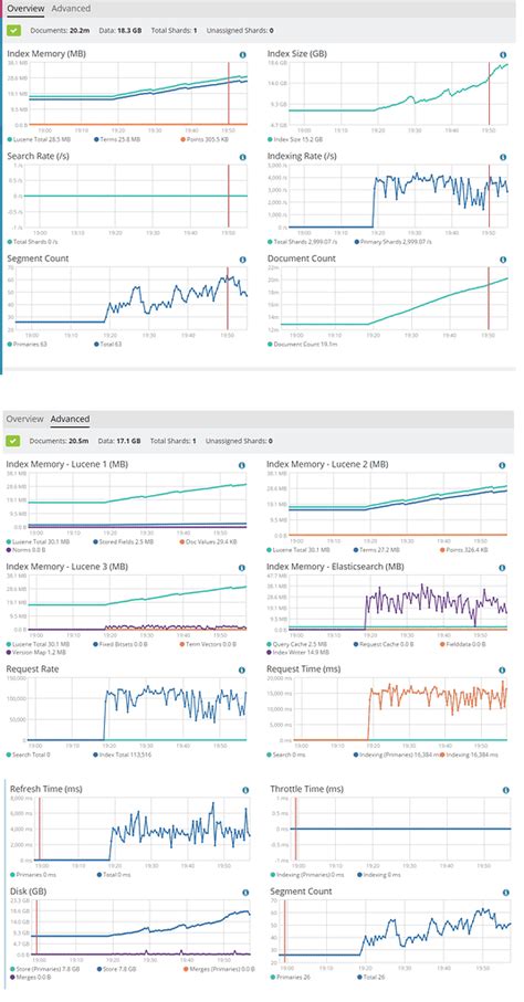 Increasing Elasticsearch Indexing Rate Elasticsearch Discuss The Elastic Stack