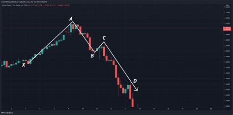 9 Most Common Harmonic Chart Patterns And How To Use Them