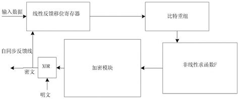 Self Synchronizing Realization System And Self Synchronizing