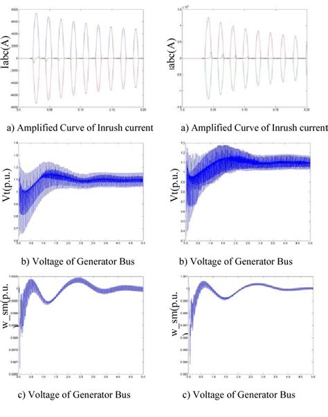 Figure 2 From Simulation Study Of Impact Of Transformer Excitation Inrush Current On Oil Fired