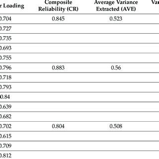 Validity And Reliability Of Questionnaire Download Scientific Diagram