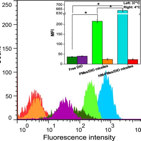 Flow Cytometry Analysis Of The Cellular Uptake Of Ctx In Different Download Scientific Diagram