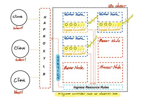 Nginx Ingress Controller With Haproxy For K8s Cluster Rk8s