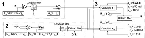 Block Diagram Illustrating 1 The Pre Processing Of Accelerometer Download Scientific Diagram