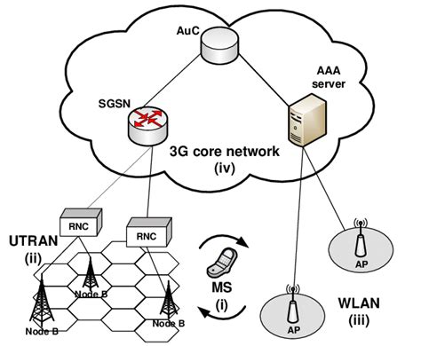 3g Wlan Integrated Network Architecture Download Scientific Diagram