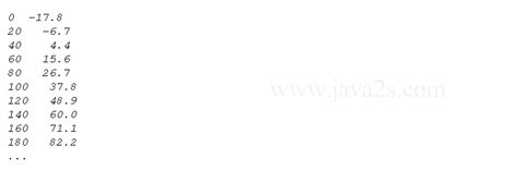Print Fahrenheit Celsius Table With For Loop C Data Structure