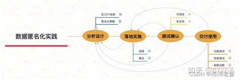 玩转大数据12：大数据安全与隐私保护策略 用户 隐私风险评估 csdn博客