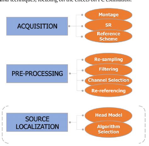 Figure 3 From Connectivity Analysis In Eeg Data A Tutorial Review Of The State Of The Art And