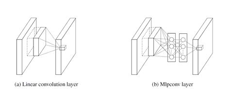 The Star Also Rises Ai 從頭學（二八）：network In Network