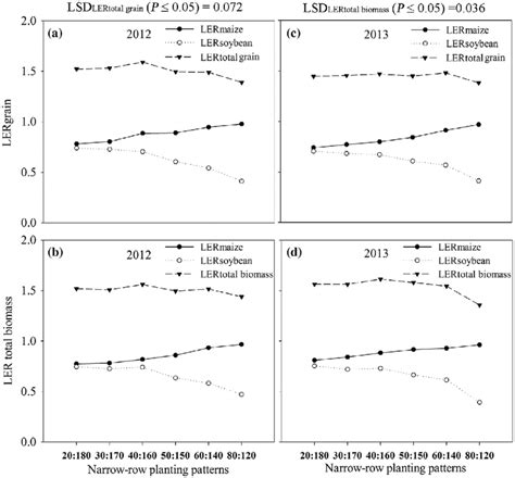 Ler Of Intercropped Maize With Soybean At Different Narrow Row Planting Download Scientific