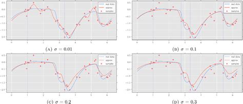 Figure 11 From Spline Based Reconstruction Of Periodic Signals With