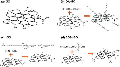 The Expected Structures Of Go Da Go Rgo And Sds Rgo Download