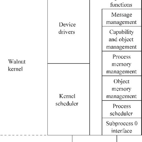 Components Of The Kernel Download Scientific Diagram