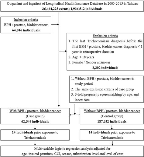 The Flowchart Of The Study Design Nested Casecontrol Study From Download Scientific Diagram