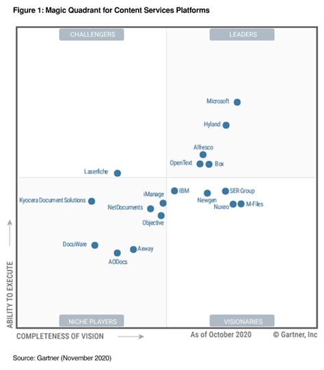 Over 200 Million Users Rely On SharePoint As Microsoft Is Again