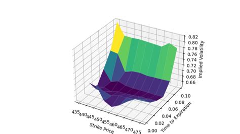Coding Towards Cfa 17 Implied Volatility Calculation