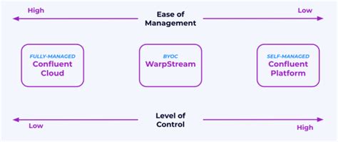 What Is Bring Your Own Cloud Byoc Confluent