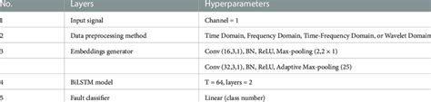 Parameters Of The Bilstm Model Download Scientific Diagram