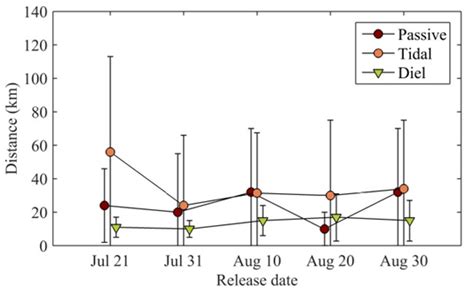 Particle Tracking Model PTM Mean Radial Dispersal Distances Download Scientific