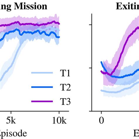 transfer learning performance showing how policies learned download
