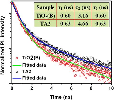 A Comparison Of The Trpl Spectra For Tio2 B Nrs And The Ta2 Hs