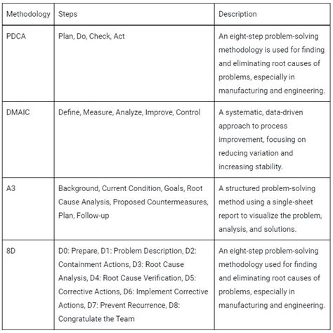 Younes Akri On Linkedin A Comparative Analysis Of Popular Continuous Improvement Methodologies