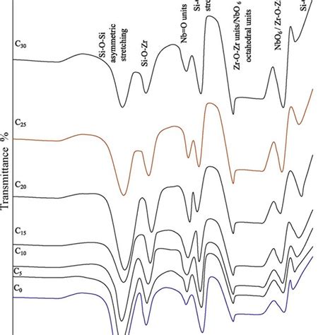 Photoluminescence Spectra Of Li 2 O Nb 2 O 5 Zro 2 Sio 2 Glass