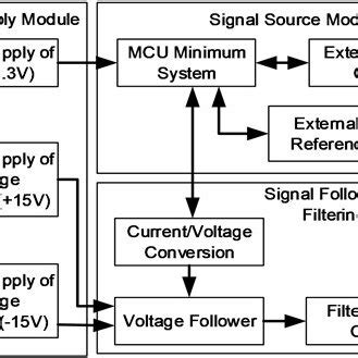 Signal Transmission Block Diagram Download Scientific Diagram