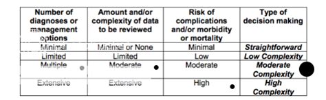 99232 Vs 99233 Coding Comparison Subsequent Care Hospital Follow Up