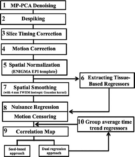 Flowchart Of Enigma Rsfmri Analysis Pipeline Download Scientific Diagram Flowchart Of Enigma Rsfmri Analysis Pipeline Download Scientific Diagram