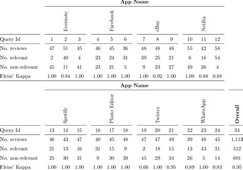 Statistics Of The Ground Truth Indicating No Reviews In Relation To