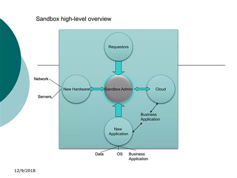 Frb Sanbox Environment PPT Free Download